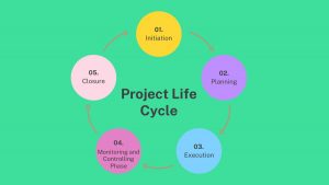 What are the 5 Phases of Project Management Life Cycle? | UPDF
